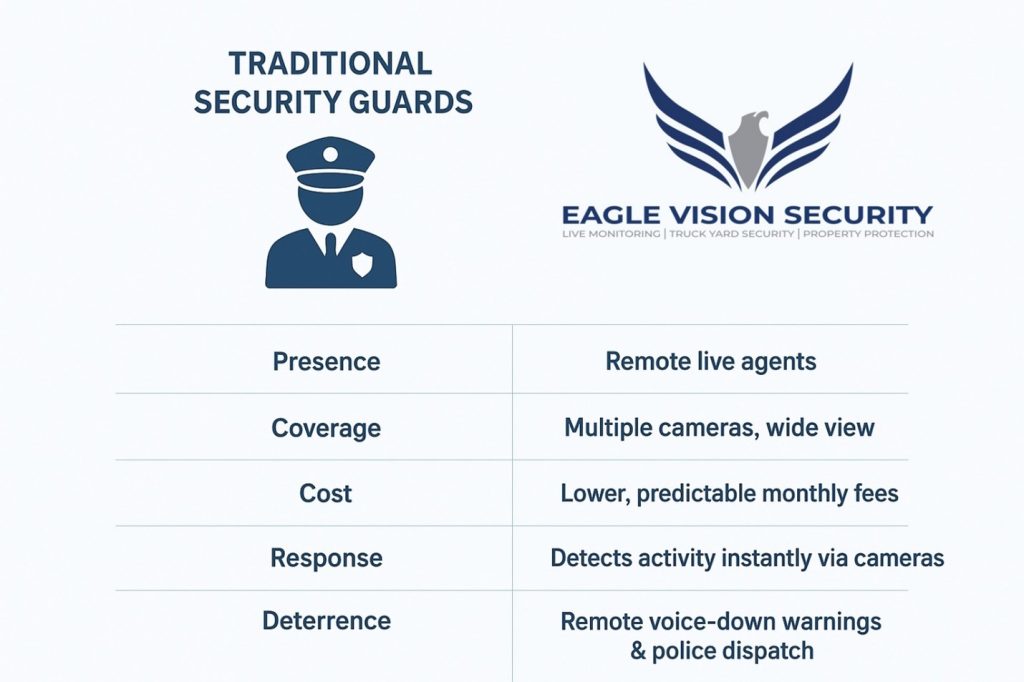 What are virtual security guards and Live Agents